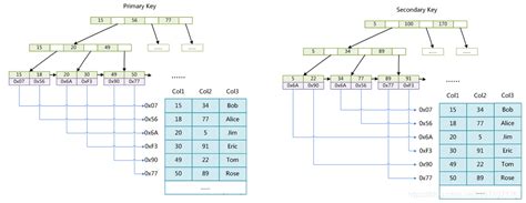 【mysql】mysql的存储引擎和索引详解（聚集索引和非聚集索引）mysql未创建索引时储存方式还是保留方式 Csdn博客
