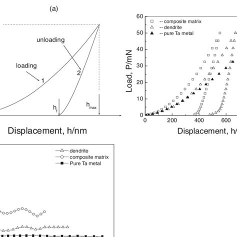 A Schematic Illustration Of Indentation Load Displacement Curve B Download Scientific