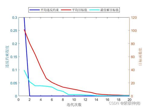 【优化求解】基于matlab改进的遗传算法求解带约束的优化问题【含matlab源码 1773期】 51cto博客 改进的遗传算法matlab编程