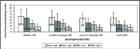 The Mean And Standard Deviation Of PCI At 4 Follow Up Assessments In Download Scientific