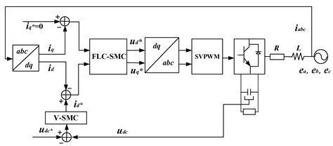 Feedback Linearization Sliding Mode Control Strategy For Three Phase Voltage Pwm Rectifier Based