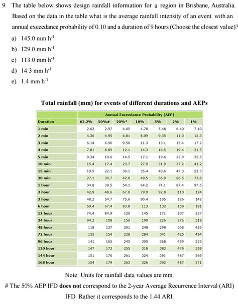 9 The Table Below Shows Design Rainfall Information Chegg Com