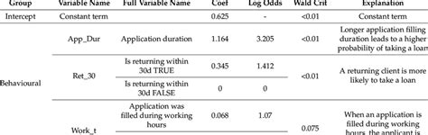 The Set Of Selected Logit Model Variables And Their Assigned Coefficients Download Scientific