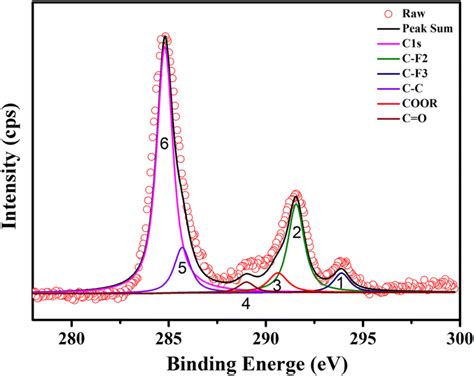 Carbon Peak Fitting Of The Xps Narrow Scan Spectrum Of Modified Aln