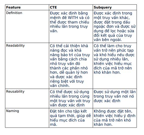 bài 3 [intermediate] so sánh subquery và with cte thằng nào ngon hơn