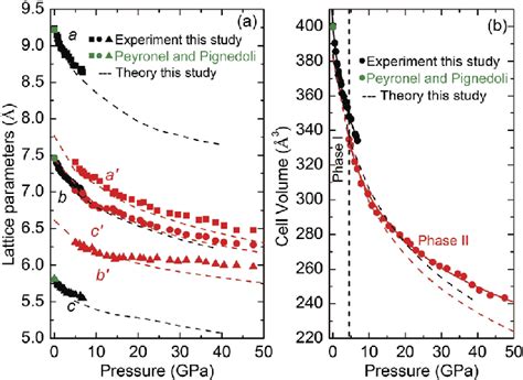 A Pressure Dependent Lattice Parameters And B Pressure Volume P V