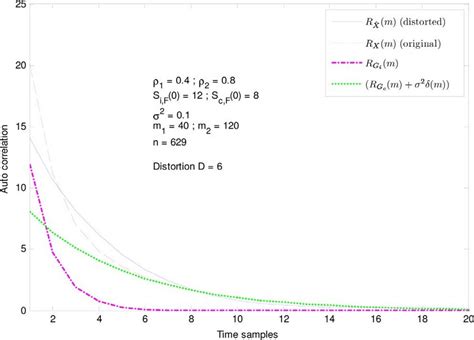 Time Series Autocorrelation For The Original And Distorted Signals For Download Scientific