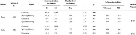 stepwise multiple linear regression models considering gender