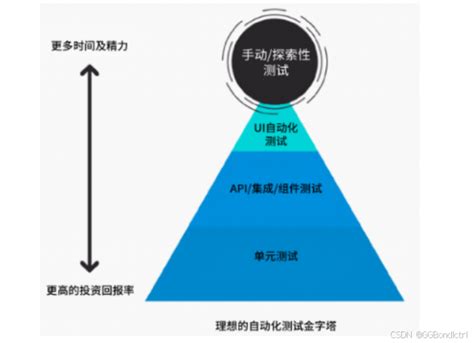【测试篇】关于自动化测试前言，自动化测试的基本概念 Csdn博客