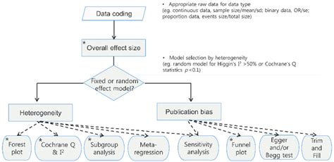 Flow Chart Of A Quantitative Meta Analysis Using Stata Recommend Download Scientific Diagram