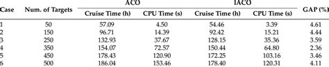 Comparison Results Between Aco And Iaco In 6 Cases Download