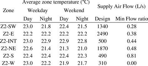 Initial Zone Model Inputs Generated From Bas Trend Data For The Second