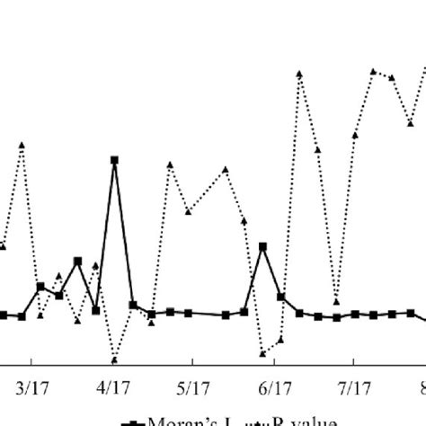 The Trends Of Morans I Statistic And Corresponding P Values Download