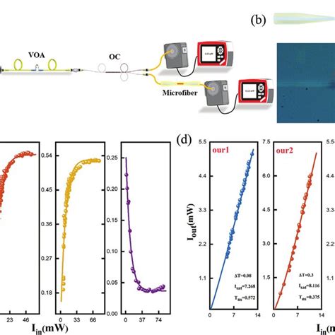 nonlinear optical measurements of nonlinear activators a schematics