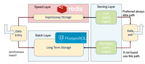 Nosql Redis Overview [gunther Oracle Apex Und Datenbank Wiki]