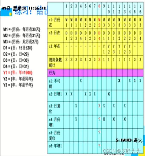 软件质量保证与软件测试 第三周（决策表黑盒测试总结）第四周（路径测试（白盒测试的一种）各种覆盖判定的计算）弱健壮等价类测试用例的个数