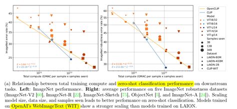 SSL MM OpenCLIP Reproducible Scaling Laws For Contrastive Language Image Learning