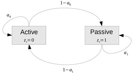 2 Two State Hidden Markov Model Original Figure Download Scientific Diagram