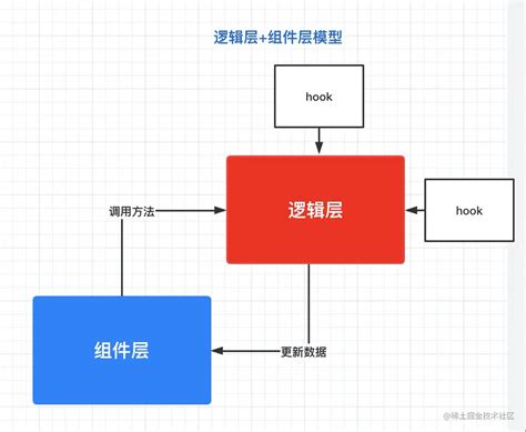 玩转react Hooks自定义hooks设计模式及其实战自从react168，react Hooks诞生以来，在工 掘金