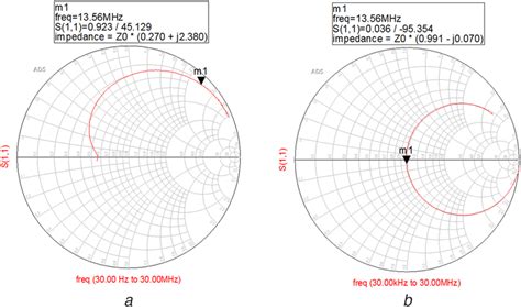 Measured Reflection Coefficient S11 In Smith Chart Format A Antenna Download Scientific