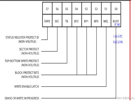 Spi通信使用spi读写w25q64spi读写过程 Csdn博客