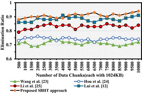 Redundancy Elimination Ratio Of Various Methods Download Scientific