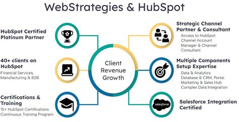 Webstrategies Inc On Linkedin Hubspot Hubspotpartner Manufacturingnews Manufacturing…