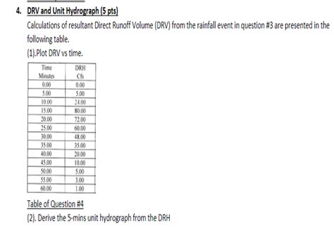 solved 5 hydrograph 5 pts determine the storm hydrograph