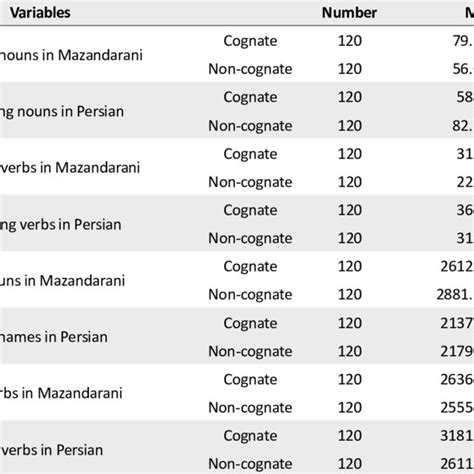 Accuracy And Speed Of Nouns And Verbs Based On Cognate N120
