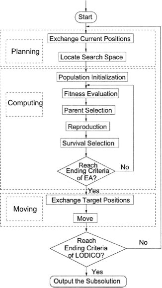 Figure 3 From Localized Distributed Sensor Deployment Via Coevolutionary Computation Semantic