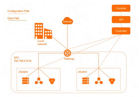 Service Architecture Virtual Private Cloud Alibaba Cloud