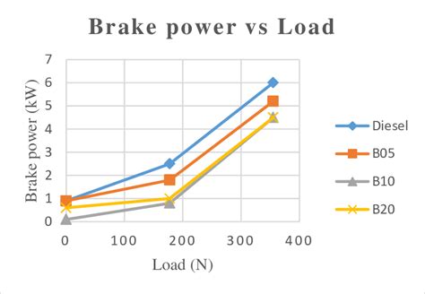 Brake Power Vs Load The Indicated Power Vs Load Graph Figure 8 Download Scientific Diagram