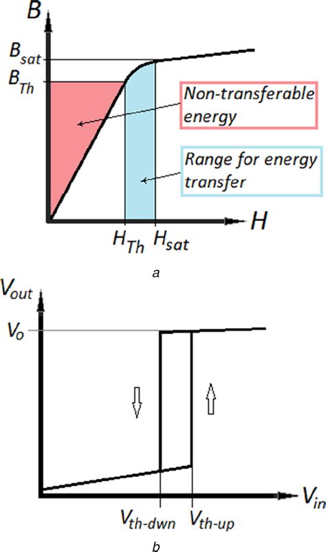 Parametric Transformers Pts With Inductance Variation Based On Download Scientific Diagram
