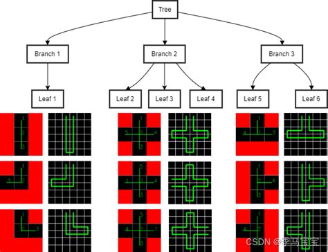 覆盖路径生成算法stc（spanning Tree Coverage）stc路径规划 变换根顶点 Csdn博客