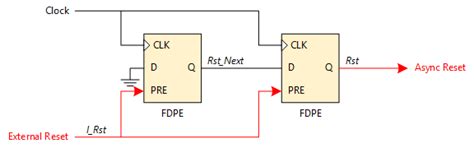 fpga why is a reset with asynchronous assert safe electrical