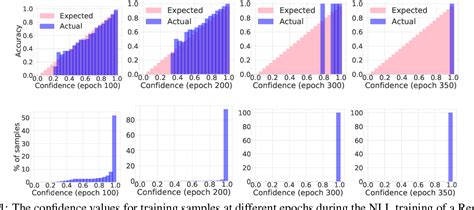 Figure 1 From Calibrating Deep Neural Networks Using Focal Loss