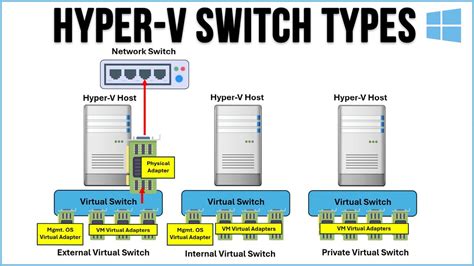 hyper v desktop edition switch network types explained youtube