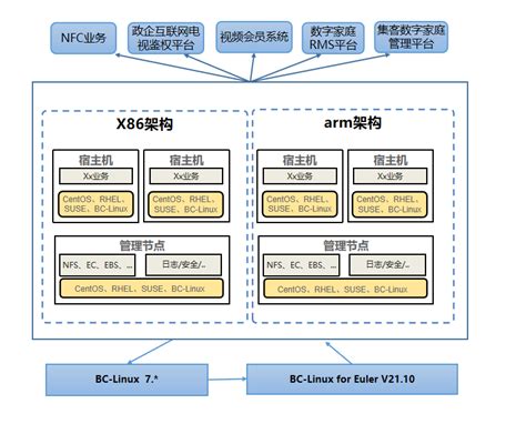 移动云发布操作系统迁移工具，助力全场景业务一站式迁移 Openeuler社区
