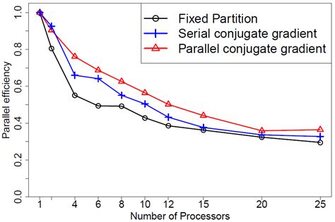 Processes Free Full Text Parallelization Of A 3 Dimensional Hydrodynamics Model Using A