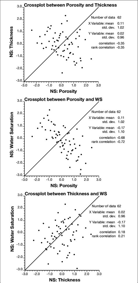 The Crossplots Between Normal Score Transformed Porosity And Normal