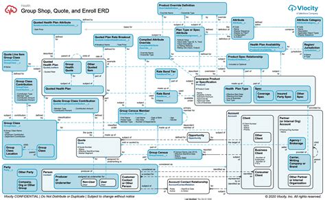 Vlocity Health Data Model