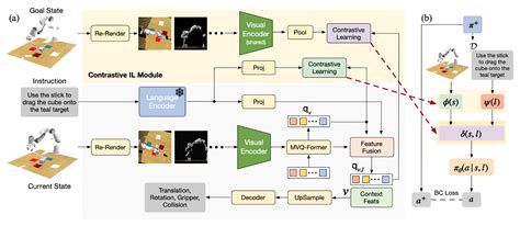 Contrastive Imitation Learning For Language Guided Multi Task Robotic Manipulation