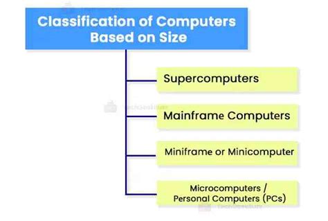 Classification Of Computer Explore Computer Types