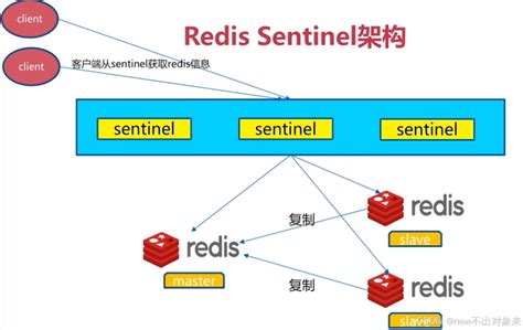 redis的哨兵（高可用） redis 哨兵 频道 csdn博客