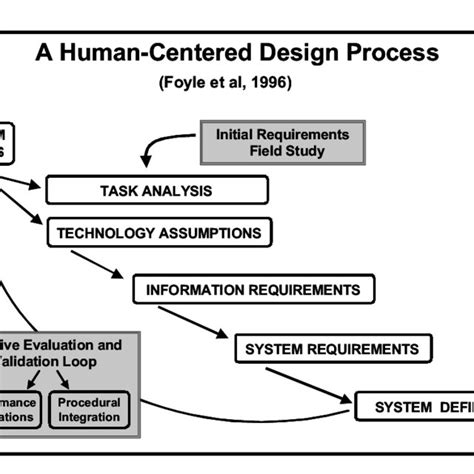 General Schematic Of Nominal And Off Nominal Testing Paradigm Showing
