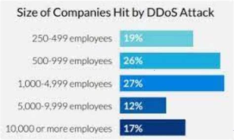 Ddos Attack Cost Everything You Need To Know