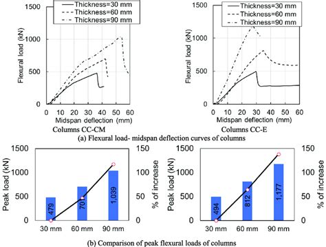 Influence Of Infill Thickness Download Scientific Diagram