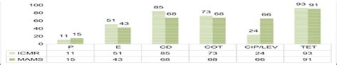Comparative Antibiogram Of Annual Antimicrobial Susceptibili