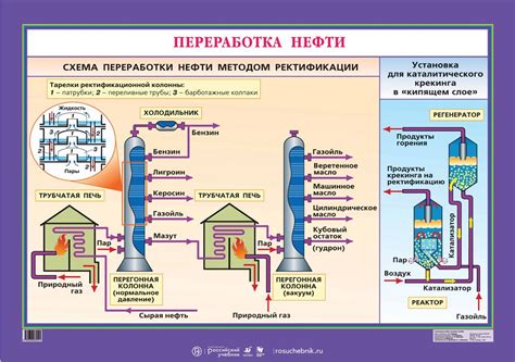 Переработка нефти. | Органическая химия, Учебный план, Физика