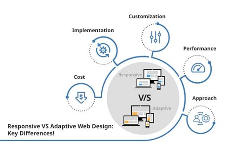 responsive vs adaptive web design which one is better for you